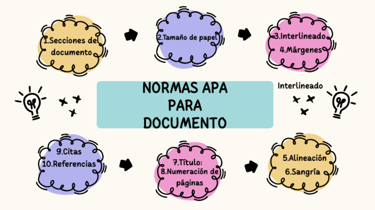 1.secciones Del Documento 3.interlineado 4.márgenes: Normas Apa para ...