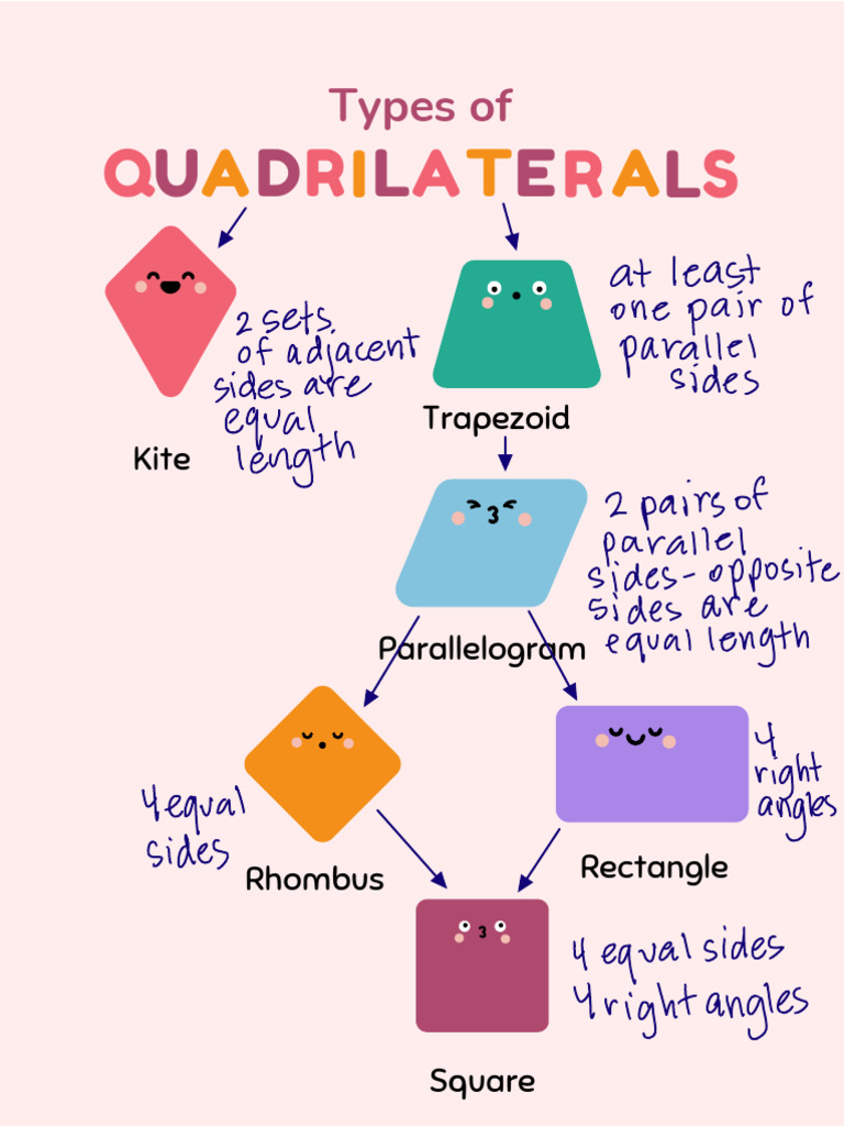 Colourful Cute Types of Quadrilaterals Poster 2 | PDF