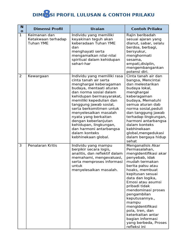 8 Dimensi Profil Lulusan San Contoh Prilaku | PDF