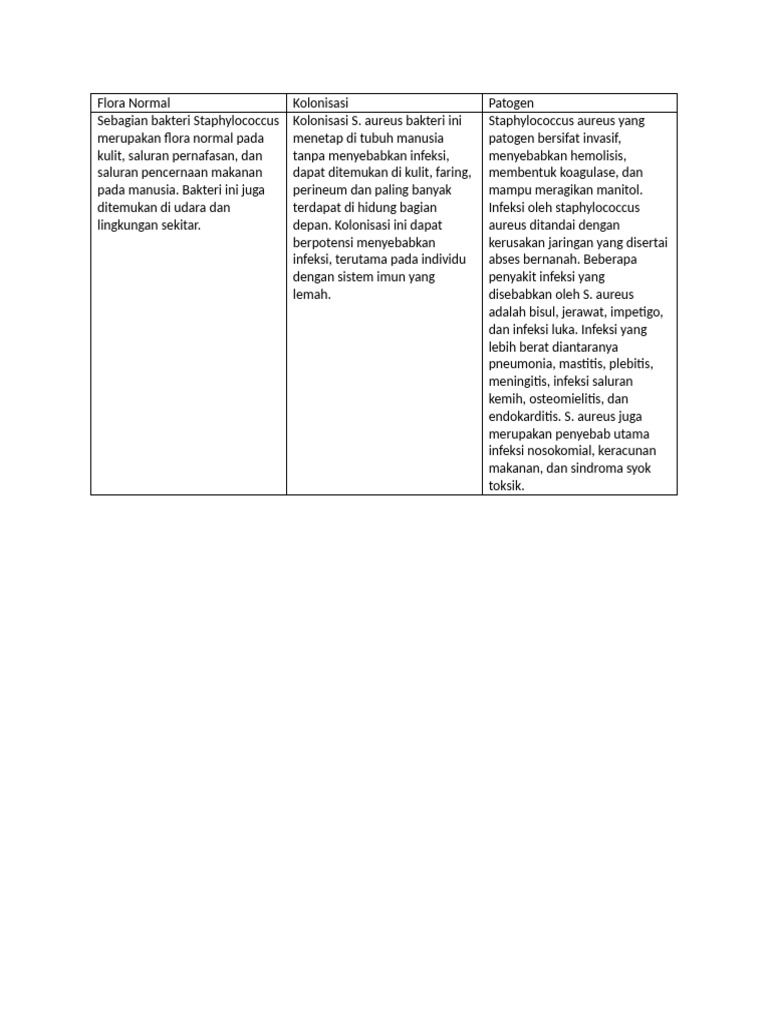 Flora Normal dan Patogen Staphylococcus | PDF