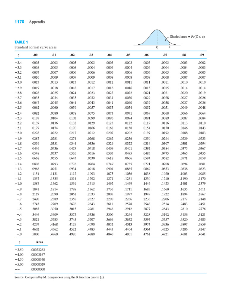 Tabel Standart Normal | PDF