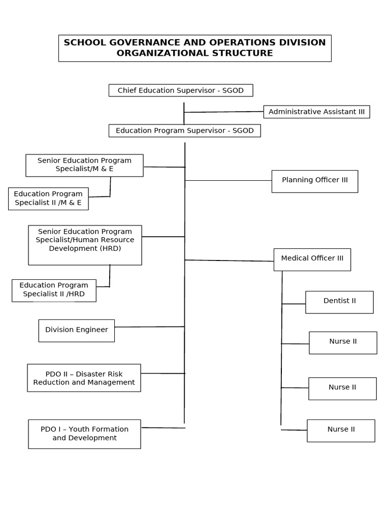 SGOD Organizational Structure Overview | PDF