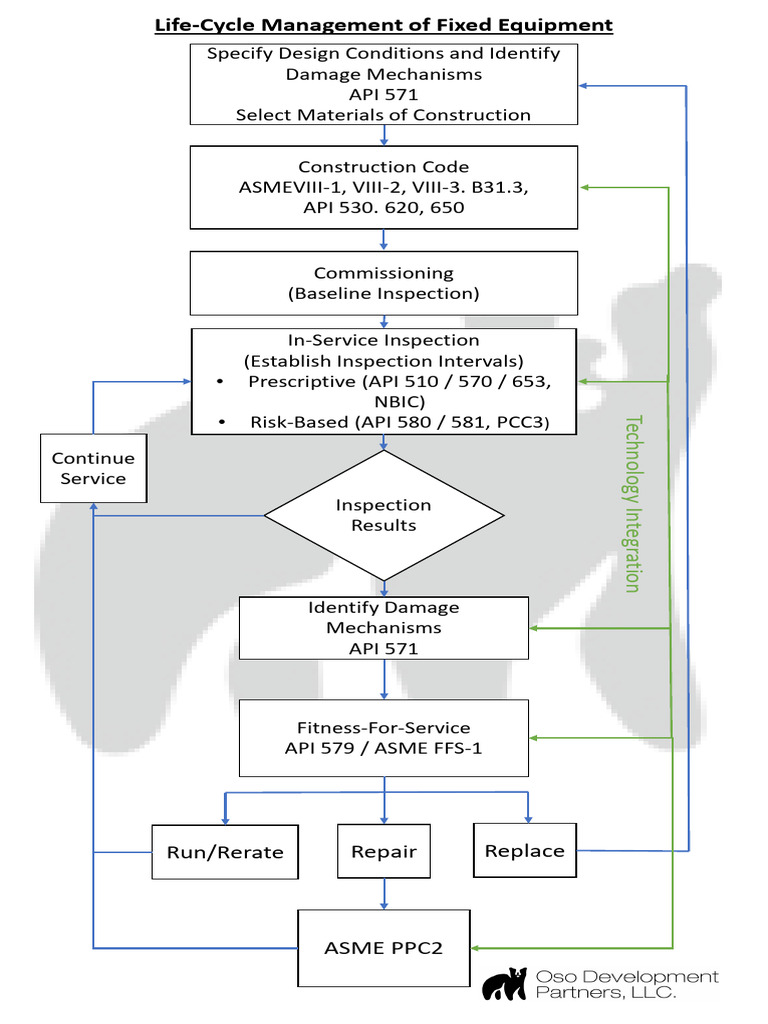 Life Cycle Management of Fixed Equipment | PDF | Chemical Engineering ...