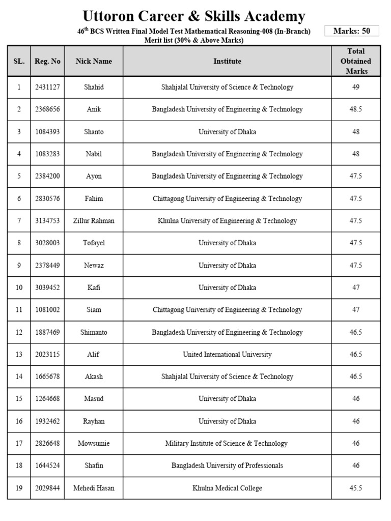 46th BCS Model Test Merit List | PDF | Bangladesh | Dhaka