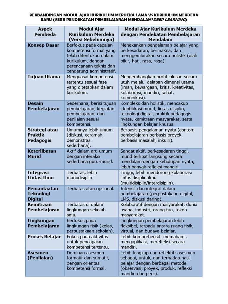 Perbandingan Modul Ajar Kumer dan Deep Learning | PDF