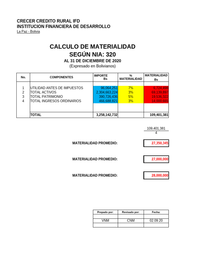 Materialidad Nia 320 | PDF