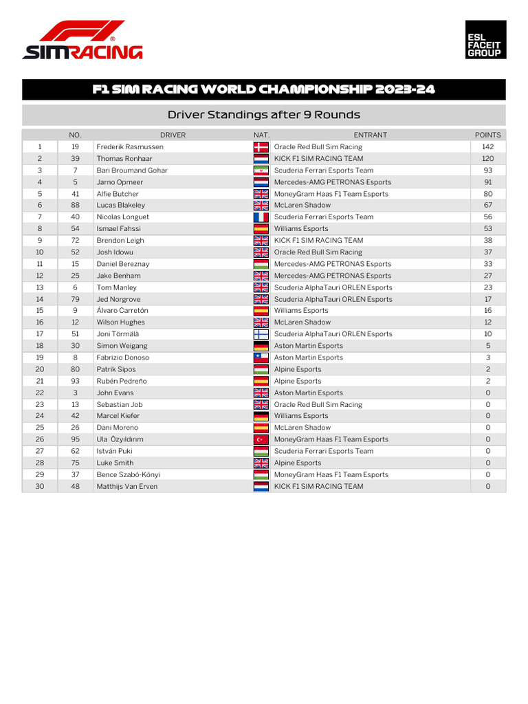 F1 Sim Racing World Championship 2023-24 Driver Standings After 9 ...