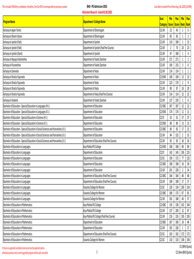 Bhu Pg Rnd Allot Cutoff | PDF | Titles | Vocational Education