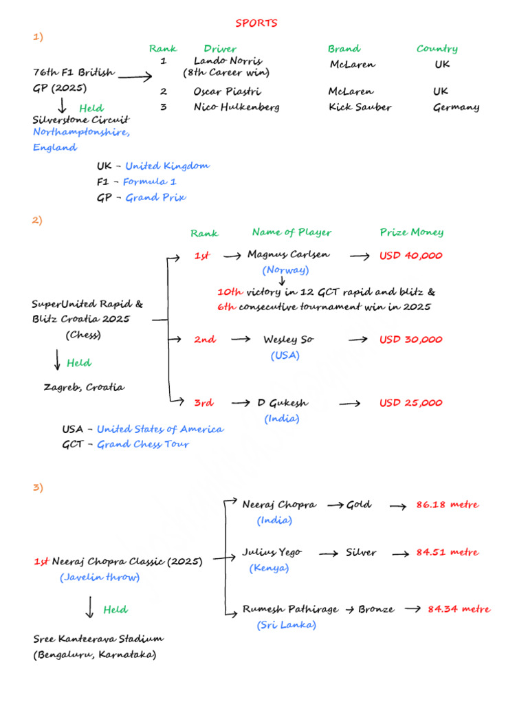 Current Affairs Weekly Content PDF July 2025 2nd Week by AffairsCloud - HandWritten 1 D | PDF ...