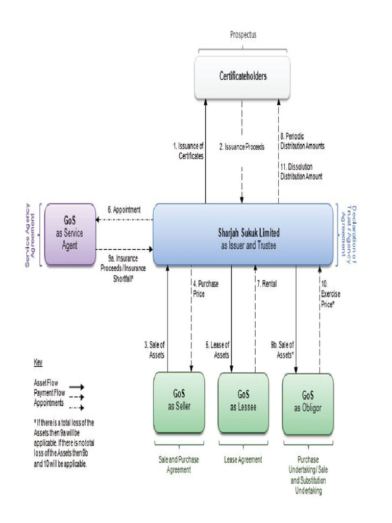 1411032874-Sharjah Sukuk Structure | PDF