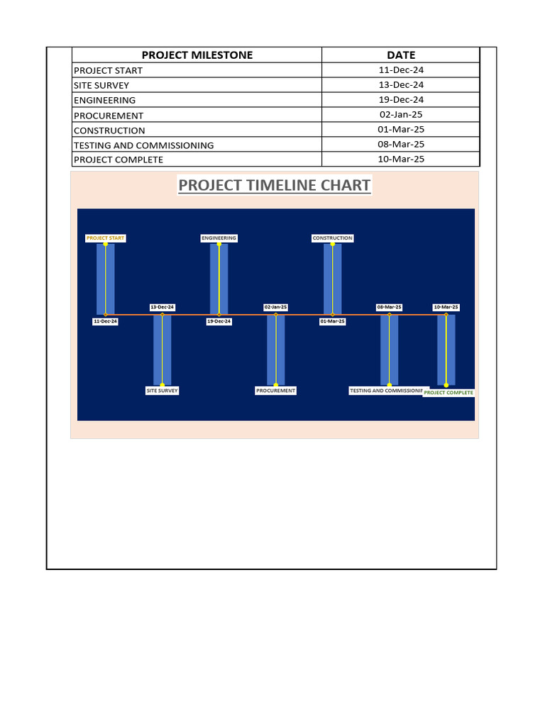 Timeline Chart For-Fire Alarm System Installation at Zone 07 | PDF