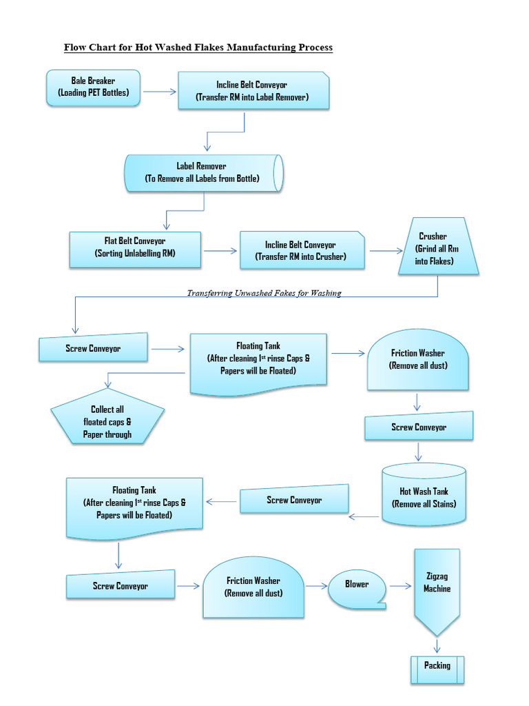 Hot Washed Flakes Manufacturing Flow Chart | PDF | Recycling | Clothes ...