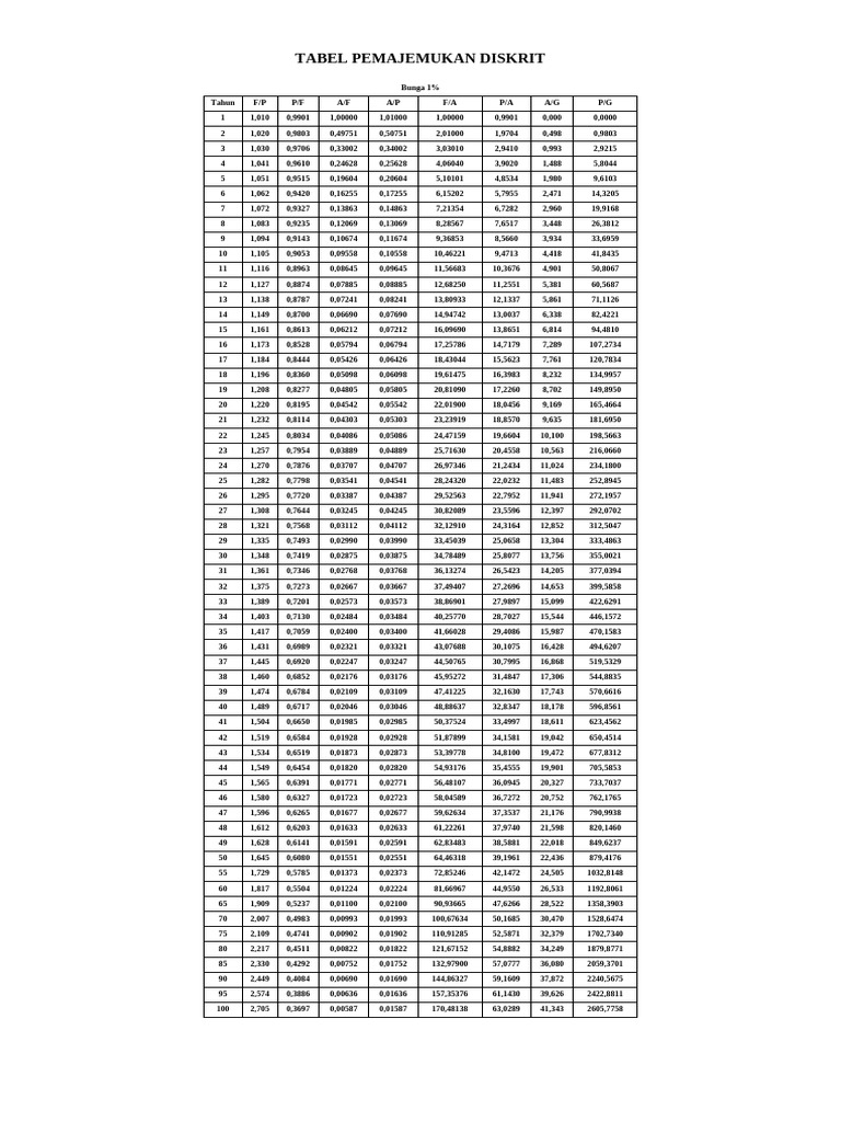 94907354 Tabel Pemajemukan Diskrit | PDF