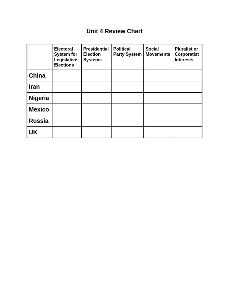 AP Live Unit 4 Review Chart | PDF