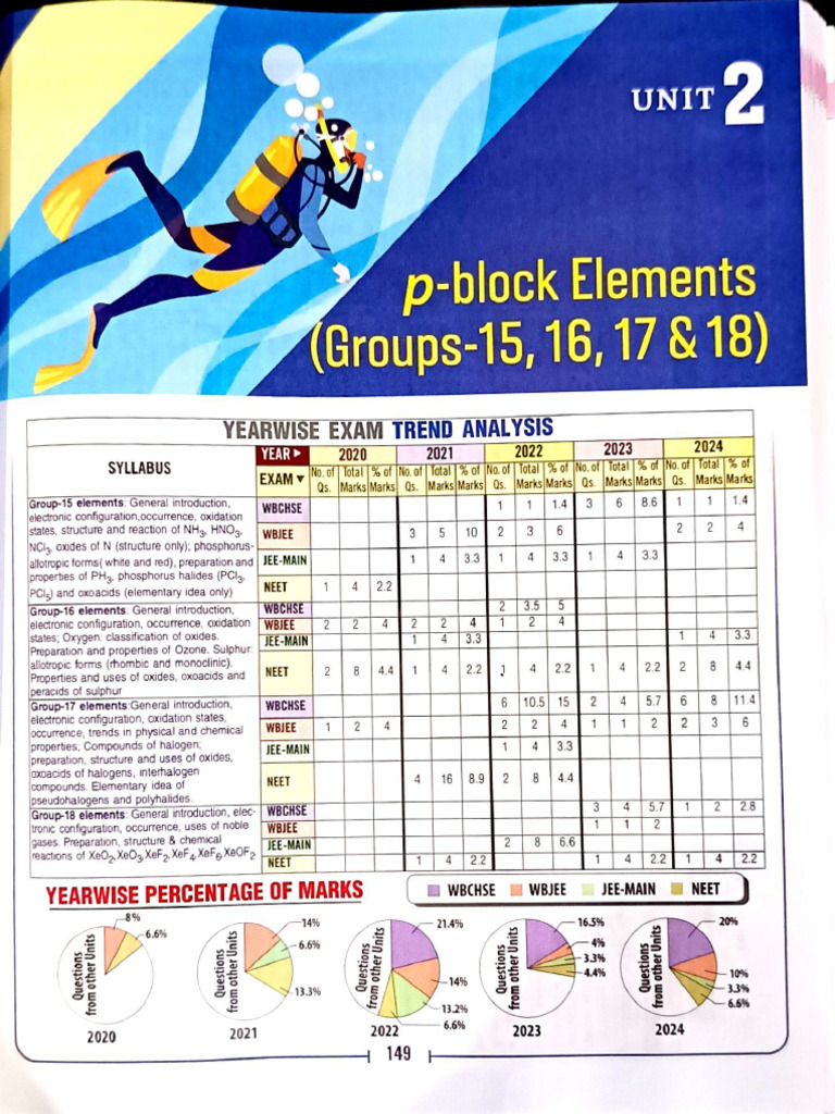 P Block | PDF
