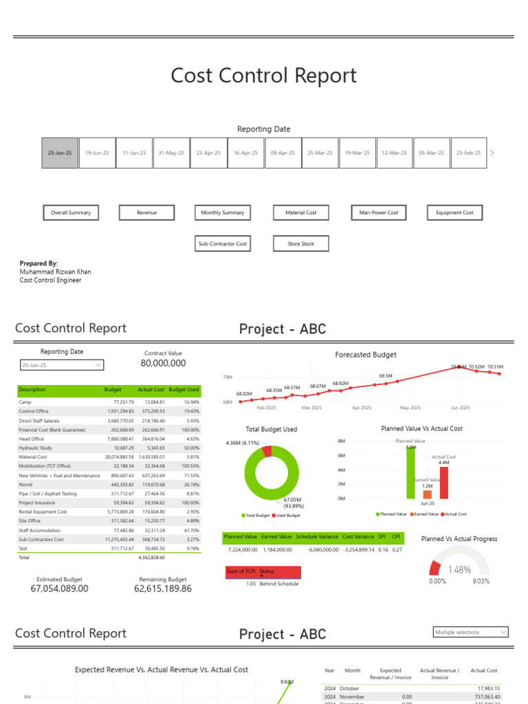 Project ABC Cost Control Summary | PDF