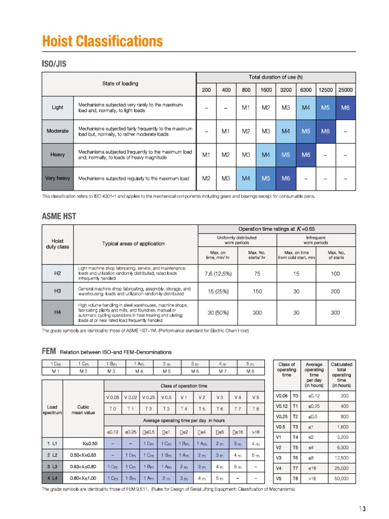 ER2 Hoist Classification ISO Standard | PDF