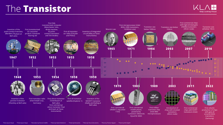 Transistor 75 Year Timeline Final | PDF | Transistor | Integrated Circuit