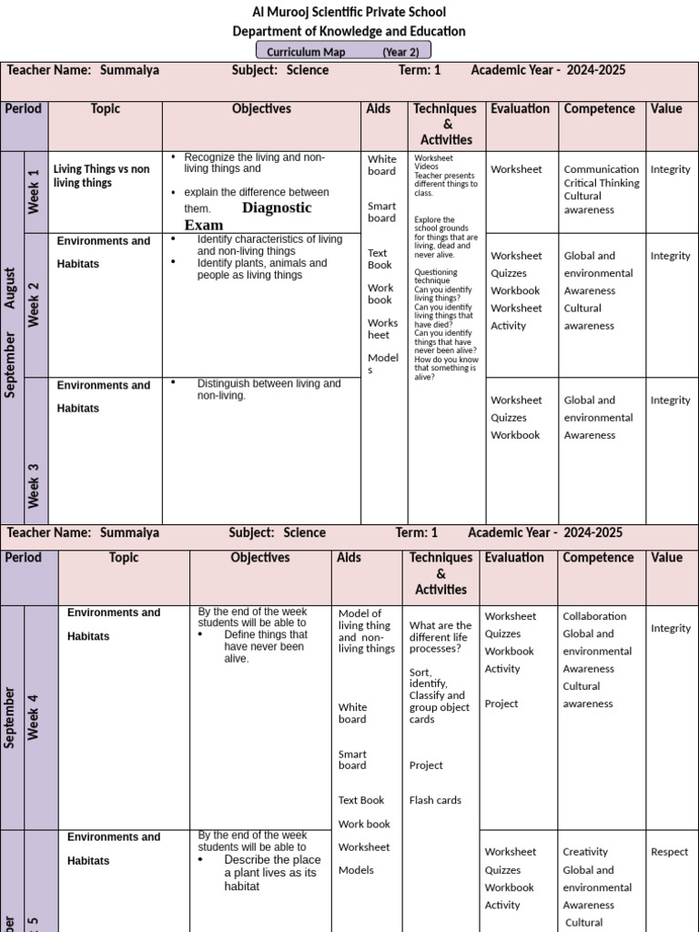 Science Curriculum Plan for Grade 1 | PDF | Science | Creativity