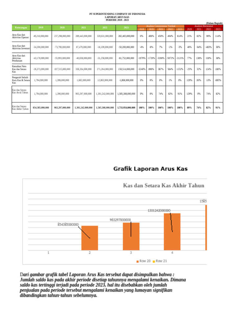 Grafik Arus Kas PT SCI 2019-2023 | PDF