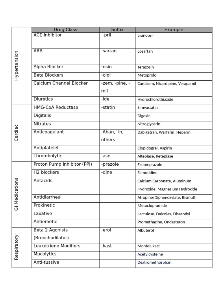 Pharmacology Med Classes and Suffixes | PDF | Analgesic | Drugs