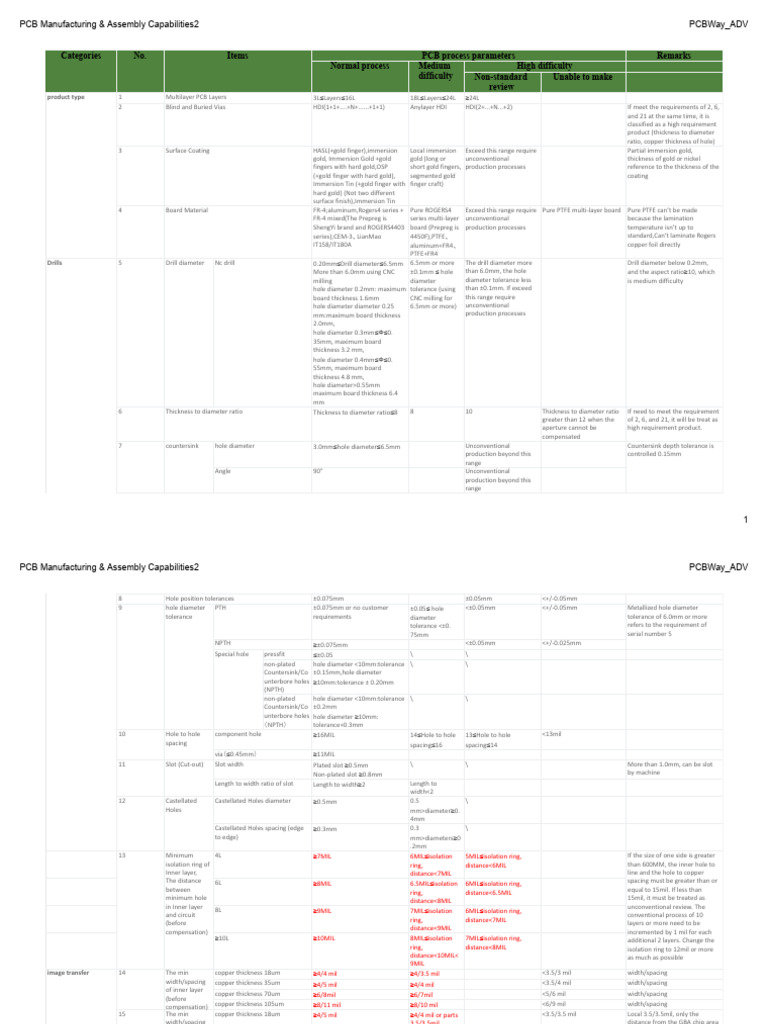 PCBWay Manufacturing Specifications | PDF | Printed Circuit Board ...