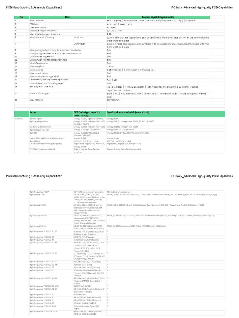PCB Manufacturing & Assembly Capabilities2 - PCBway - Advanced High ...