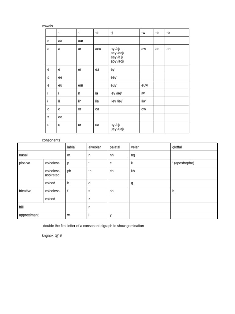 Khmer Ascii Romanization Thing | PDF