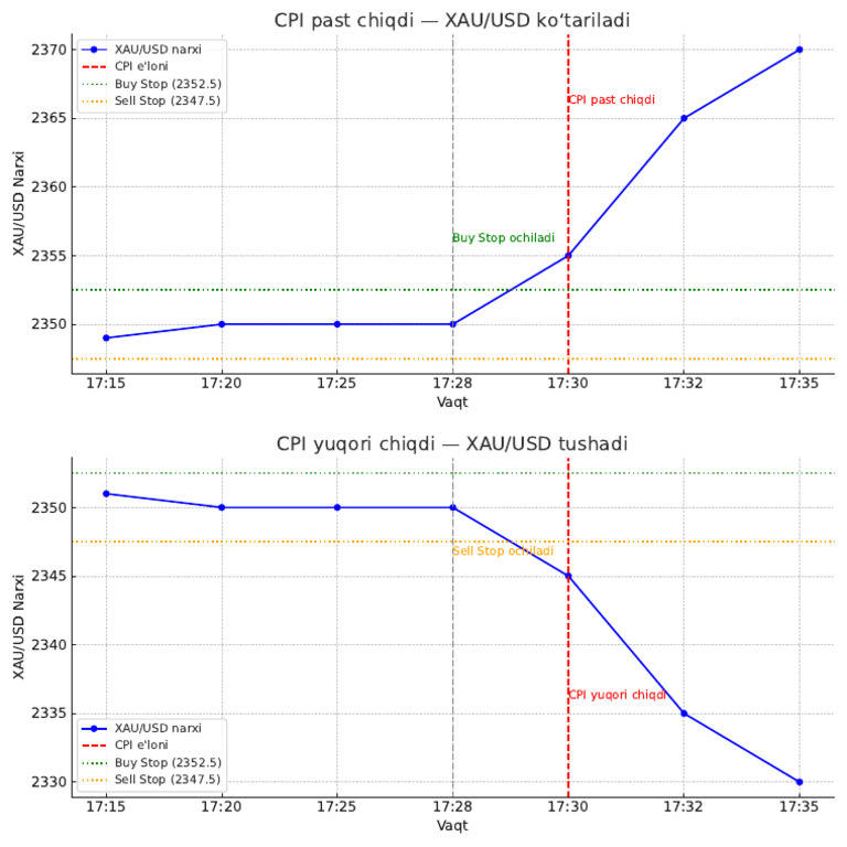 CPI News Trading Strategiyasi | PDF