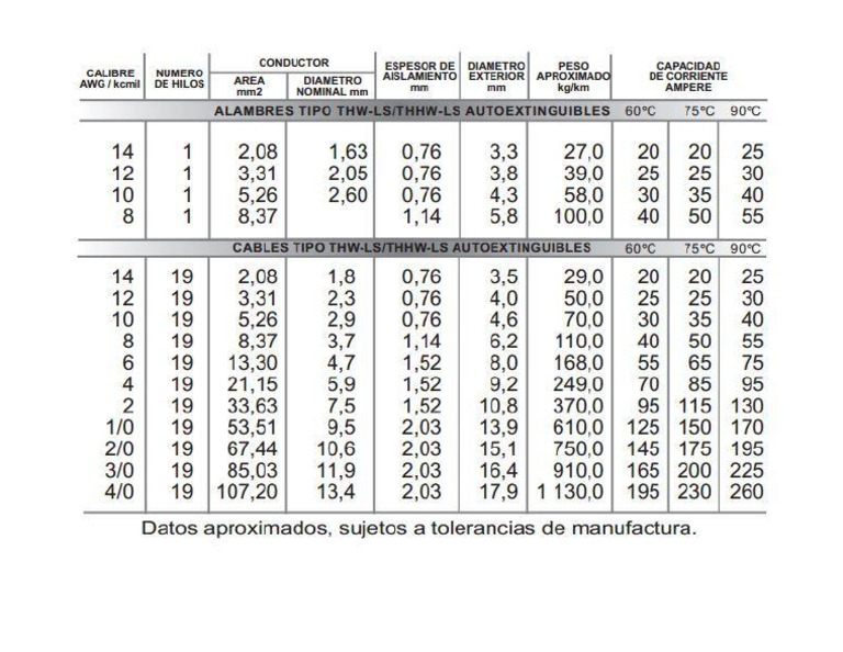 Tabla de Ampacidad de Cables | PDF