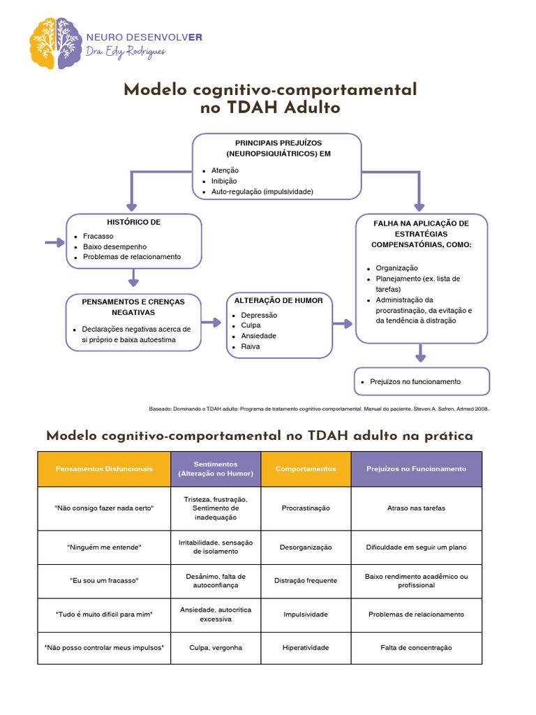 Modelo Cognitivo-Comportamental No TDAH Adulto | PDF | Transtorno de ...