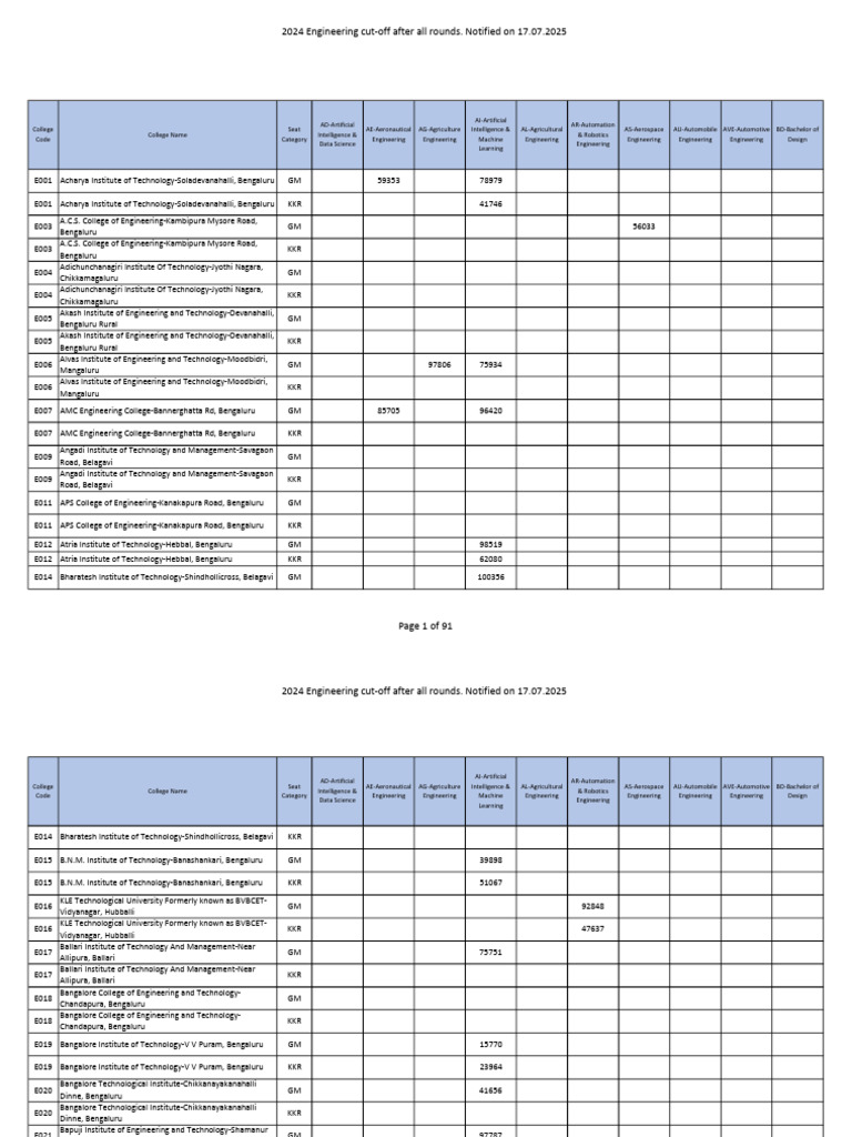 Engineering 2024 Cut Off Ranks After All Rounds Notified on 17-07-20251 ...
