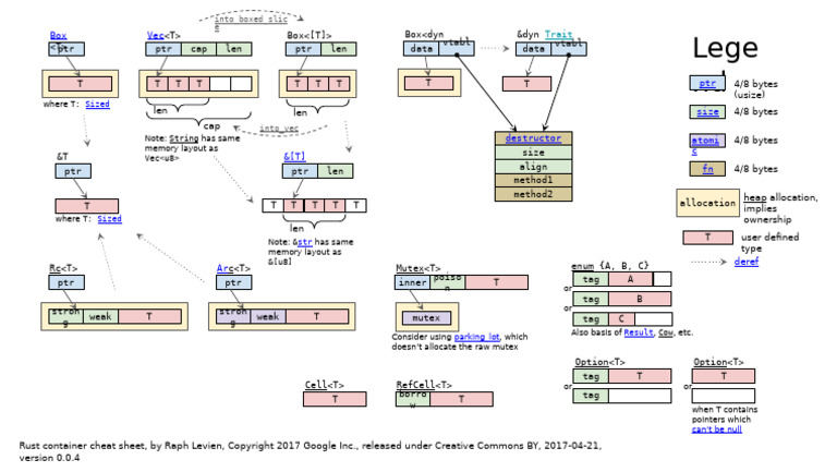 Rust Container Cheat Sheet | PDF | Implementation | Software Development