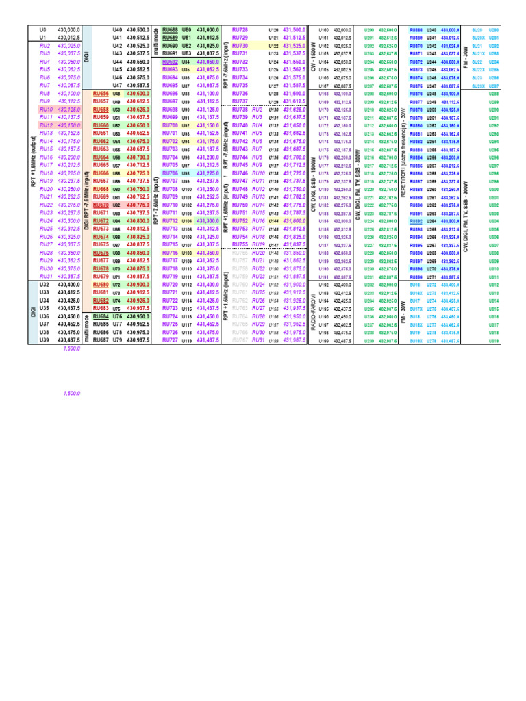 IARU R1 UHF Band Plan - Komplet UHF Band Plan | PDF