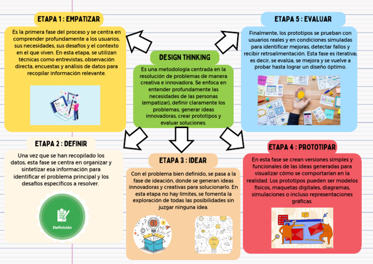 Design Thinking | PDF | El pensamiento de diseño | Cognición