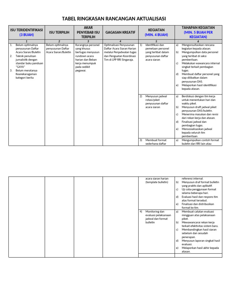 Tabel Ringkasan Rancangan Aktualisasi 2025 Tika | PDF