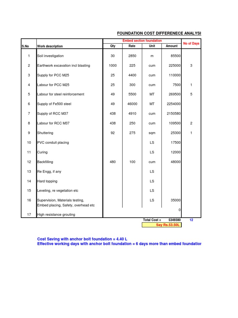 Bill of Material for Foundation | Concrete | Building