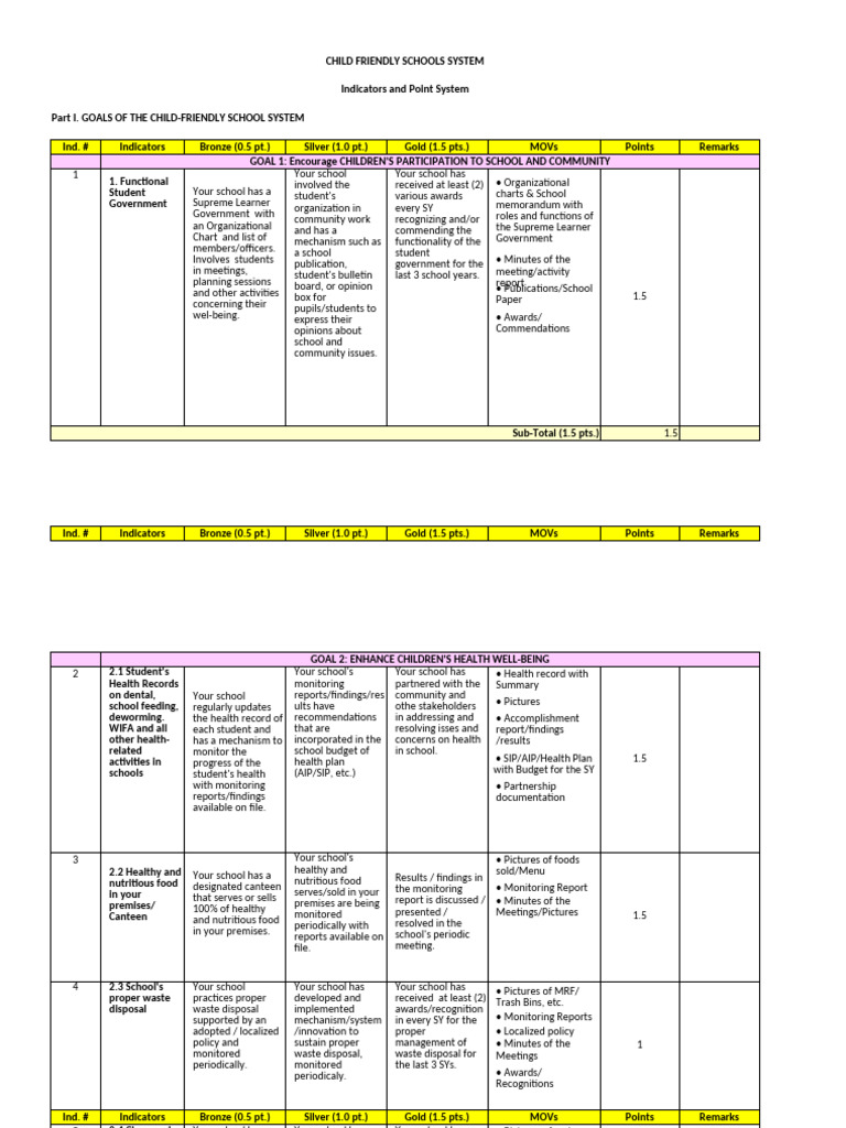 3.annex 2A Child Friendly School Survey | PDF | Emergency Management | Classroom