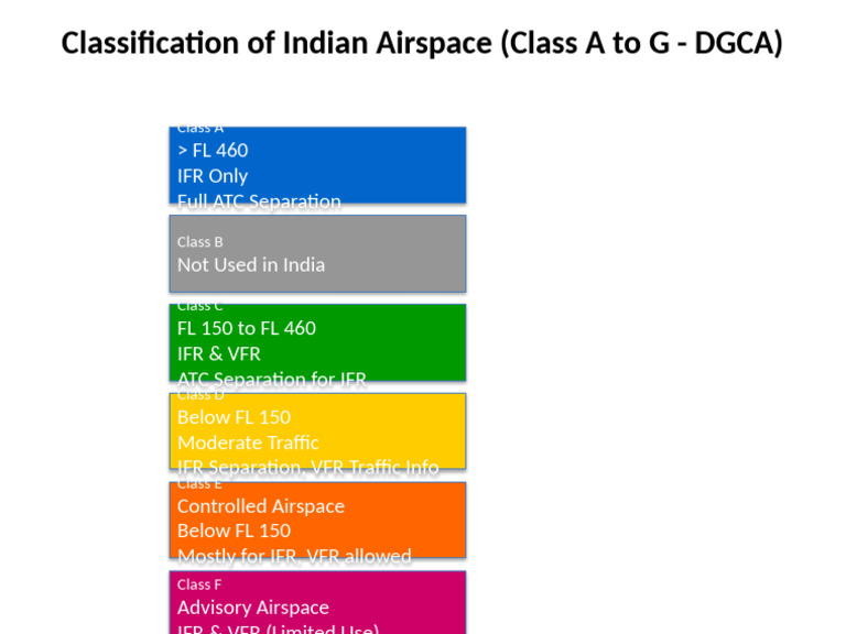 Indian Airspace Classification Overview | PDF