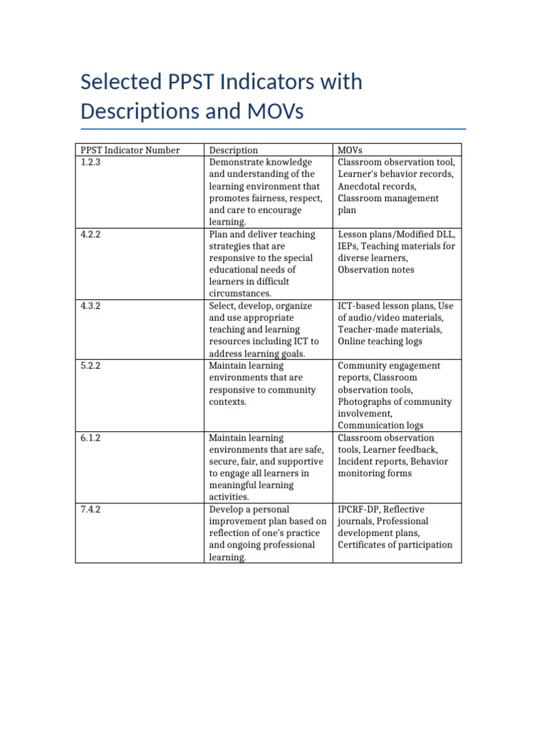 Document 1 Selected PPST Indicators | PDF