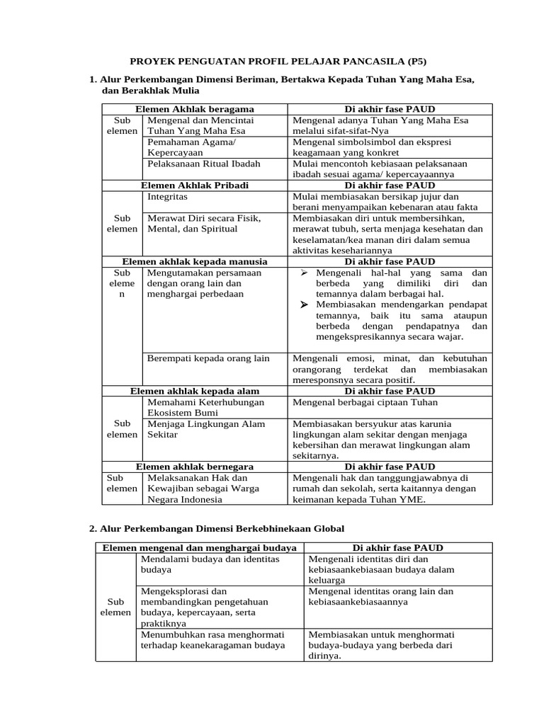 Dimensi P5 dalam Pendidikan PAUD | PDF