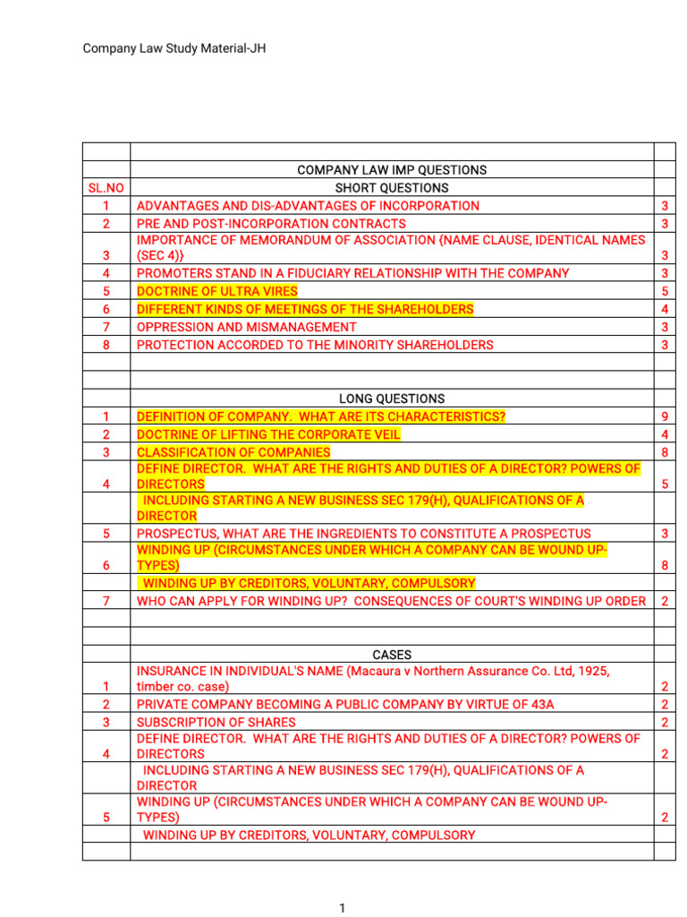 Company Law Study Guide and Key Topics | PDF