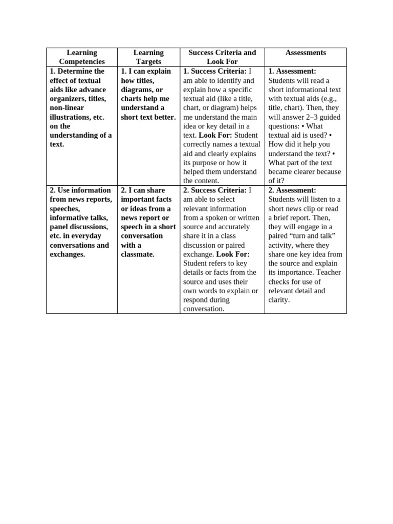 Learning Competencies | PDF | Conversation | Human Communication
