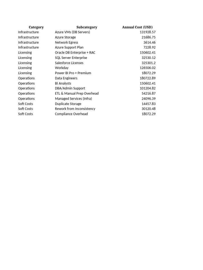 Infrastructure Cost Breakdown Analysis | PDF