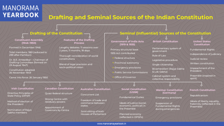 Drafting and Seminal Sources of The Indian Constitution | PDF ...