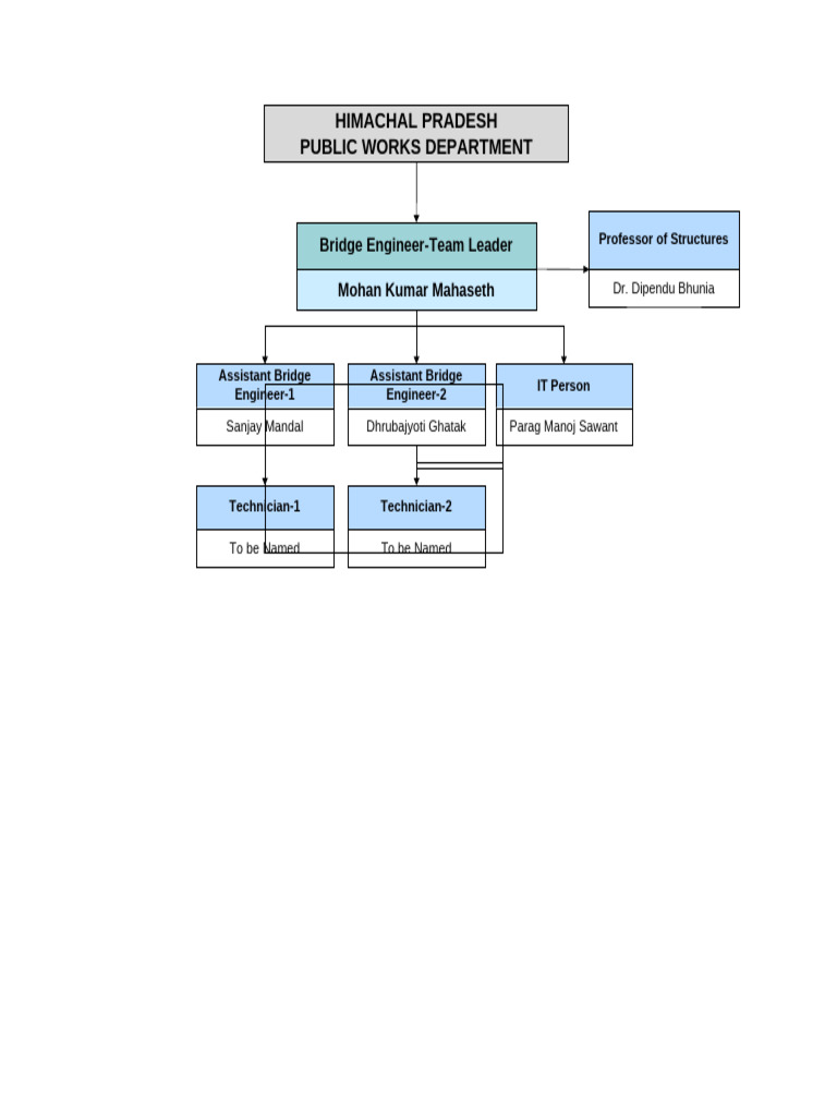 Team Organisation Chart | PDF