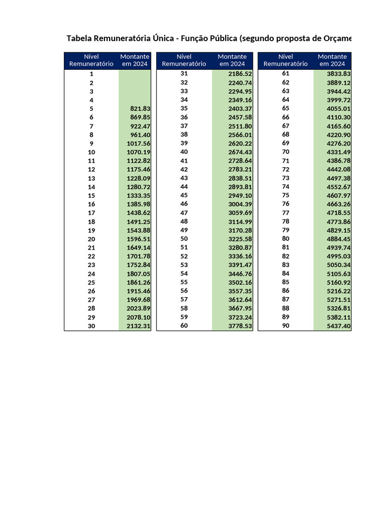 Tabela Remuneratoria Funcao Publica 2024 | PDF
