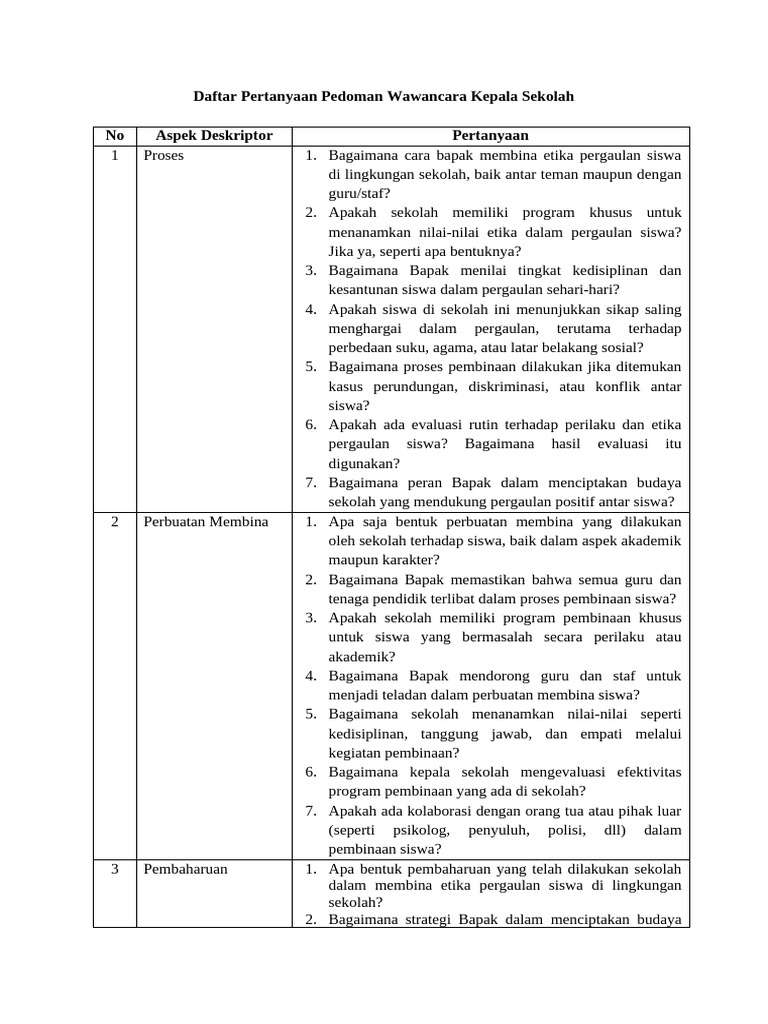 Daftar Pertanyaan Pedoman Wawancara Kepala Sekolah Dan Guru BK Jeki Saputra | PDF