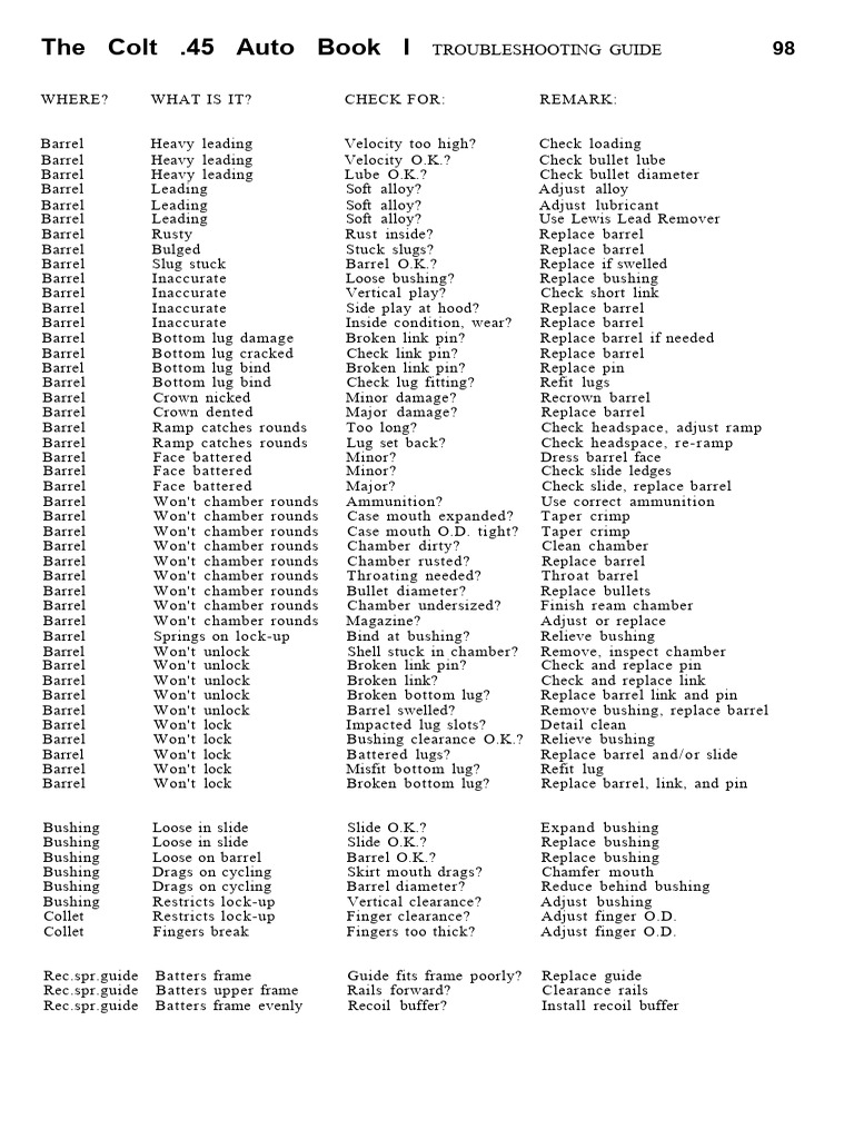 Colt .45 Auto Troubleshooting Guide | PDF | Trigger (Firearms) | Gun Barrel
