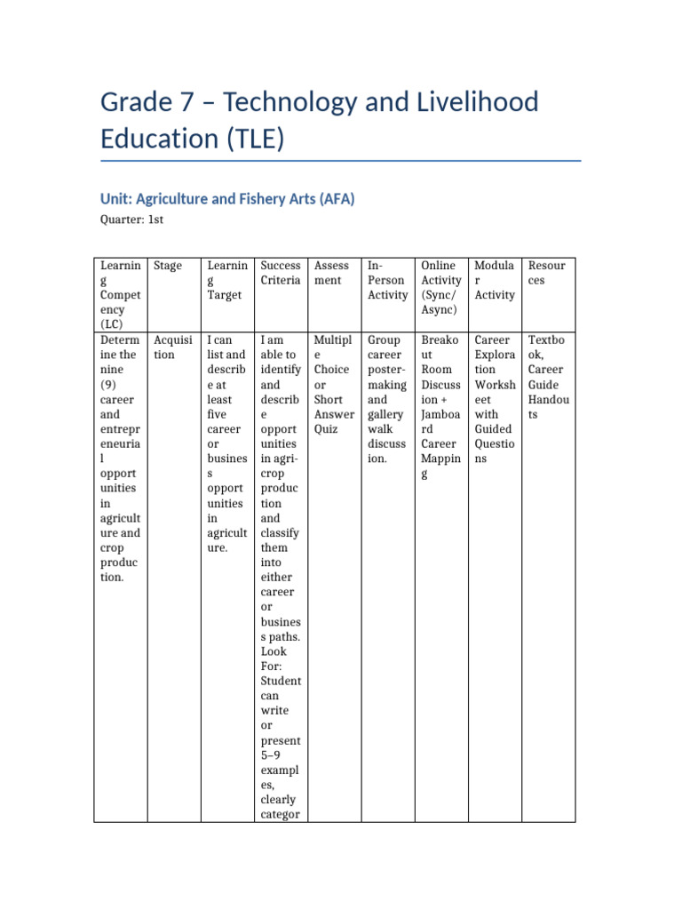 TLE 7 Learning Plan Sample | PDF